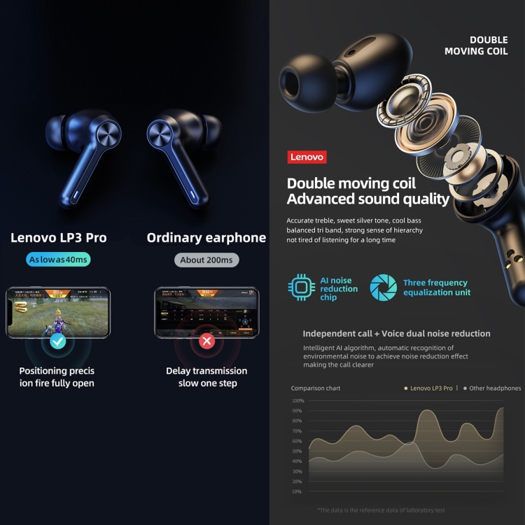 Lenovo LP3 Pro TWS ไร้สายบลูทู ธ 5.0 ไฟ LED แสดงพลังงานหูฟังลดเสียงรบ ...