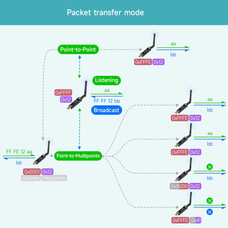 2pcs Waveshare 24515 USB To LoRa Data Transfer Module Based On SX1262 ...