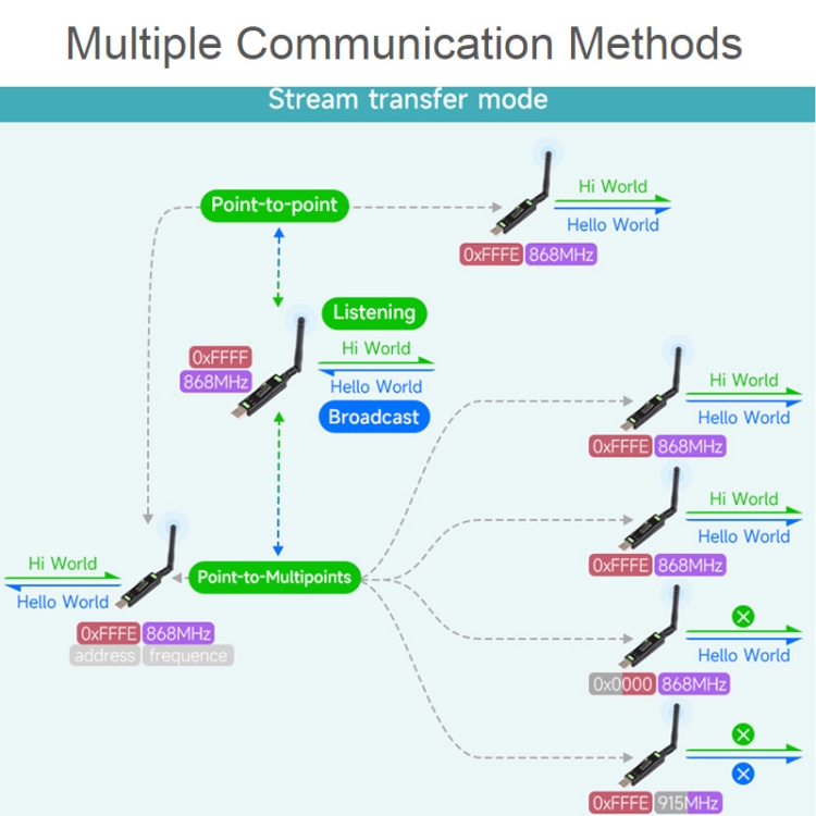 2pcs Waveshare 24516 USB To LoRa Data Transfer Module Based On SX1262 ...