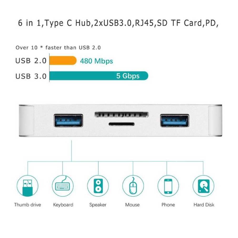 SUNSKY - 6 in 1 Type C USB 3.0 Hubs Type-C ถึง 2xUSB3.0 RJ45 SD TF Card ...